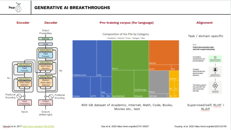 Generative AI Tech Stack - Pear VC